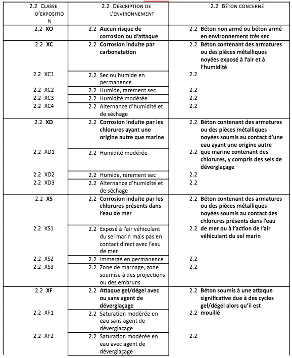 Classes d'exposition du béton norme NF - Composition des bétons ...